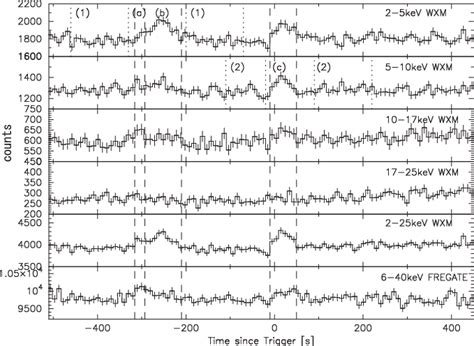 Light Curve Of Xrf 040916 In Five Wxm Energy Bands 2−5 5−10 10−17