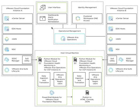 Whats New For Vmware Validated Solutions Edition 22 January 2024