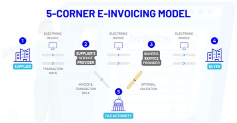 E Invoicing In The Uae Will Follow The Dctce Model