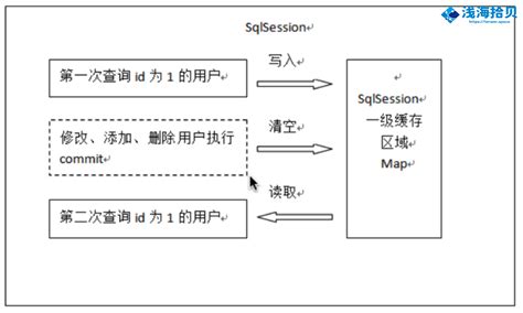 深度剖析mybatis的一级缓存 灯塔下的守望者 博客园