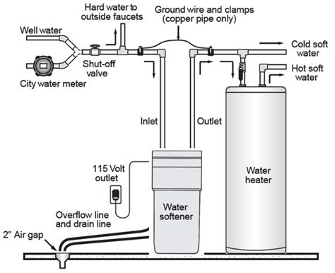 Install A Water Softener Diagram Softener Water Well Filter