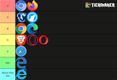 Judge Me Based On My Browser Tier List Rbrowsers