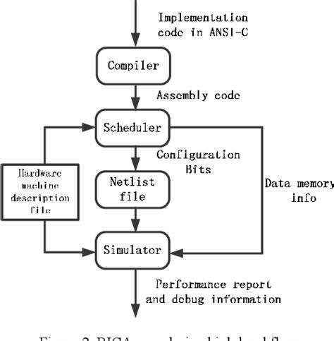 Figure 2 From A Low Power Reconfigurable Heterogeneous Architecture For A Mobile Sdr System