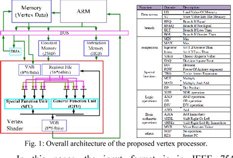 Figure 1 From Design Of A Low Cost Floating Point Programmable Vertex