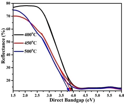 Diffuse Reflectance Spectra Of Tio2 Thin Films Download Scientific