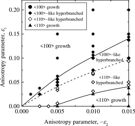 Figure 1 From Phase Field Simulation Of Solidification Microstructures