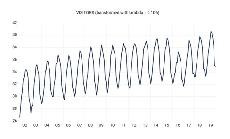 Box Cox 变换和 Lambda 参数的估计 Eviews 14 计量经济学软件
