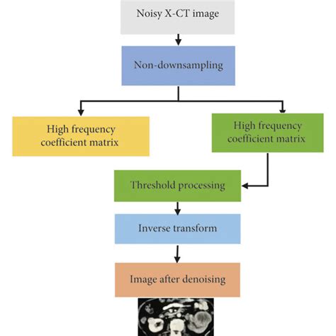 wavelet transform denoising flowchart download scientific diagram