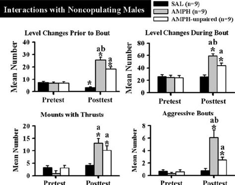 Sexual Interactions With Noncopulating Males Frequency MeanSEM Of Download Scientific