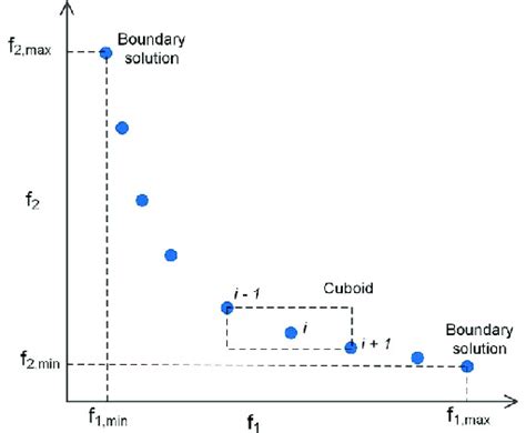 simplified visualization of crowding distance computation download scientific diagram