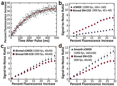 Signal To Noise Comparison Between The Em Ccd And Cmos Cameras A A Download Scientific
