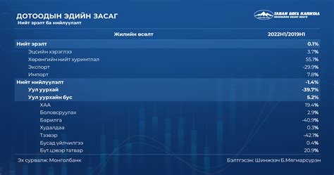 Өнөөдөр Монголд Монголбанк Дотоодын эдийн засаг цар тахлын өмнөх үе