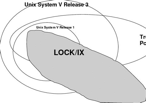 Lockix And Secure Unix Standards Download Scientific Diagram