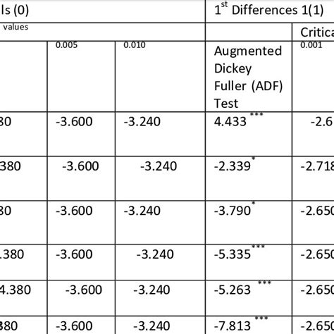 Augmented Dickey Fuller Adf Test Unit Root Test Download