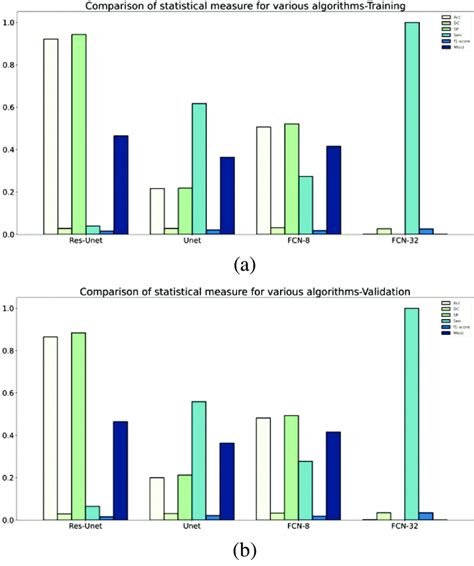 A Comparative Analysis Of Statistical Measure For Various Algorithms Download Scientific