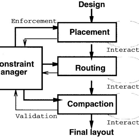 Pdf Constraint Transformation For Ic Physical Design