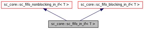 systemc sc core sc fifo in if class template reference