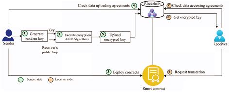 Figure 1 From A Smart Contract Based Blockchain Approach Integrated