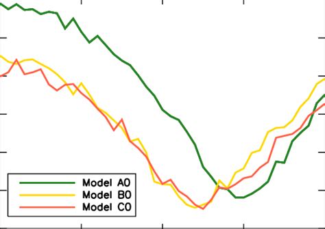 D Value As A Function Of α For Models A0 B0 And C0 Download