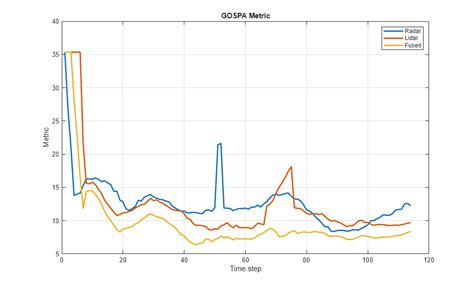 Track Level Fusion Of Radar And Lidar Data Matlab And Simulink