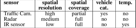 Table 1 From Kernel Based Method For Distributed Derived Feature Tracking In High Dimensions