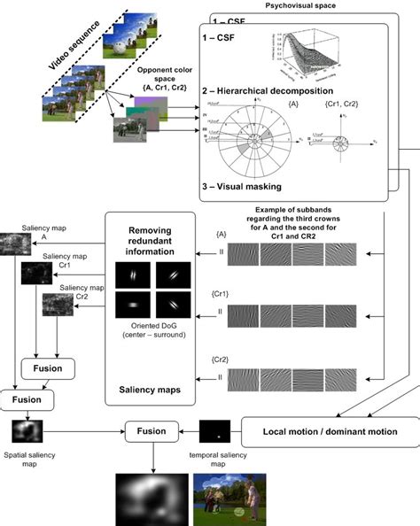 Flow Chart Of The Proposed Spatio Temporal Model The Model Takes A