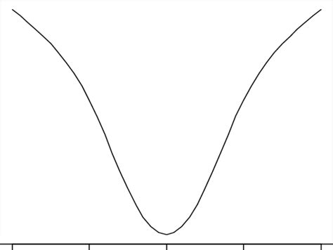 Graph Of Proposed Objective Function Differentiating Objective Function