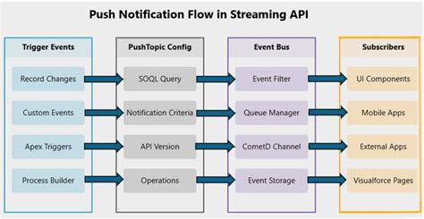 understanding salesforce push topics real time data streaming made