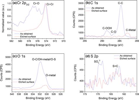 Xps High Resolution Spectra Of A Cr 2p32 B C 1 S C O 1 S And