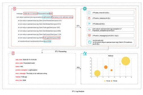 Parse Java Error Logs Simple Log Service Alibaba Cloud Documentation Center