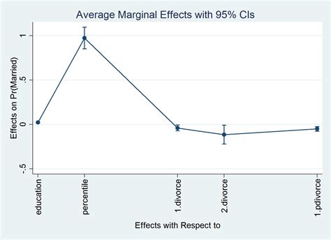 Effects Of Nonlinear Models With Interactions Of Discrete And Continuous Variables Estimating