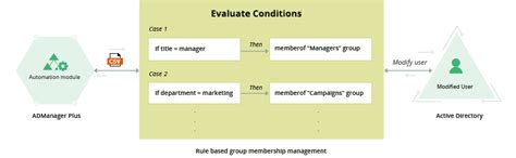 Active Directory Task Automation