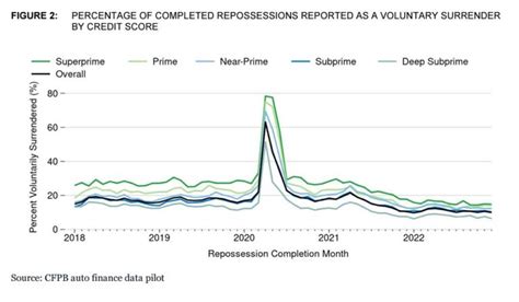 Cfpb Issues First Detailed Repossession Data Report Curepossession