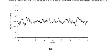 Beamforming Algorithm Focused On Sound Sources Download Scientific Diagram