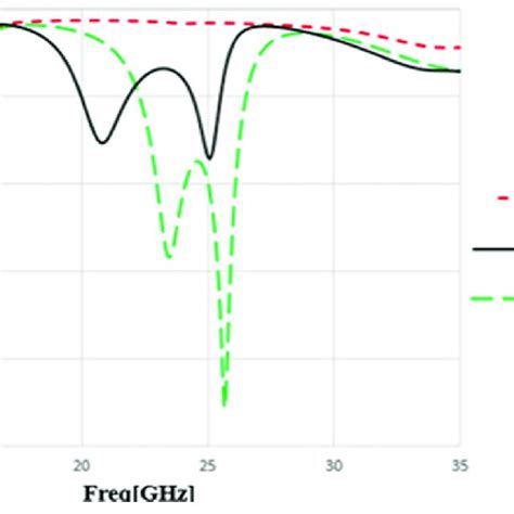 s 11 of the three iterations of presented design of antenna download