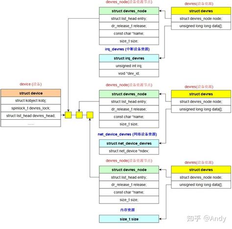 （四）总线设备驱动模型 之 设备资源管理 知乎