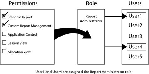 User And Role Relationships