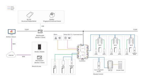 Biostar 2 Access Control And Time And Attendance Centralized System