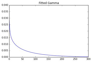 Estimation Estimating Gamma Distribution Parameters Using Sample Mean And Std Cross Validated