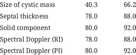 Ultrasound Parameter Ultrasound Parameter Sensitivity Specificity Download Scientific Diagram