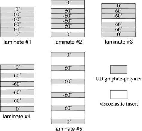 Stacking Sequence Of The Laminated Coupons Download Scientific Diagram