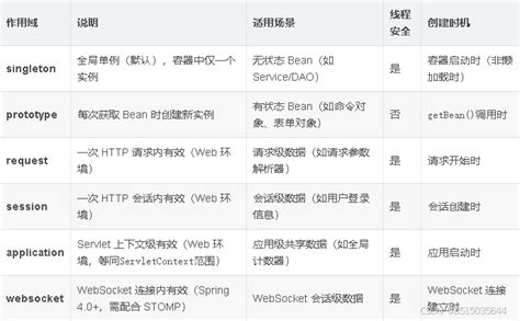 编程自学指南：java程序设计开发，设计思想spring开源框架 Ioc与aop Bean的作用域学习笔记，bean 的作用域（scope