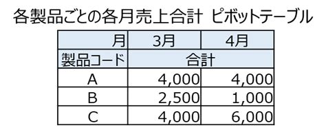 【pandas】dataframeのpivottableでピボットテーブルを扱う｜python Tech