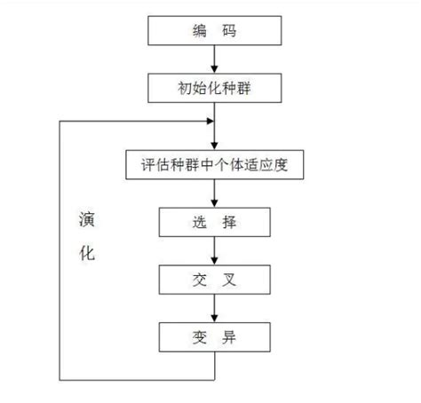 c遗传算法的终止条件一般 粒子群算法和遗传算法的比较 csdn博客