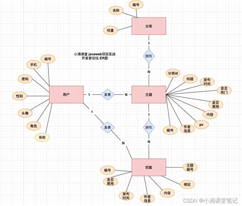小滴课堂 新版javaweb零基础到实战专题课程 19javaweb论坛er图 Csdn博客