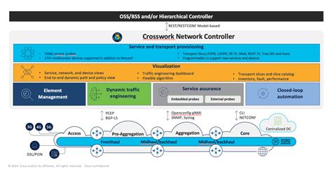 Cisco Crosswork Network Controller 7 0 Solution Workflow Guide Solution Overview [cisco