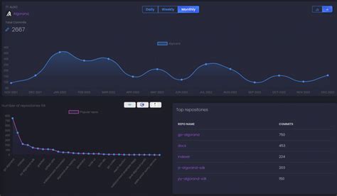 Algorand Shows Consistent Development Activity Despite Crypto Falling