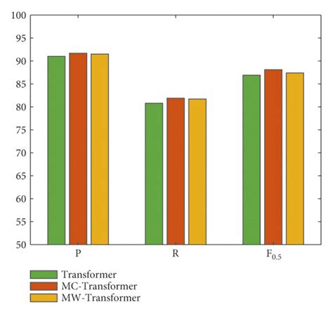 Evaluation On Masked Sequence To Sequence Strategy Download Scientific Diagram