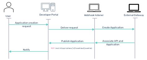 Providers Developer Portal