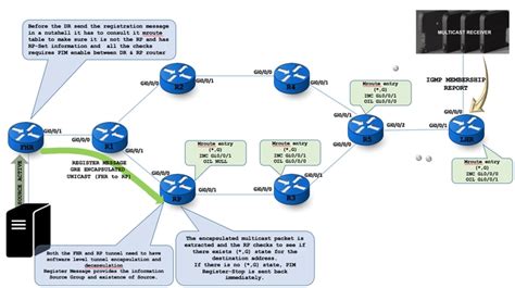 Native Multicast Flow Any Source Multicast Model Cisco